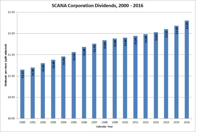 Dividend Growth Stock Overview: SCANA Corporation